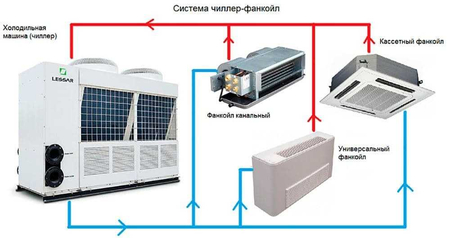 Монтаж промышленных кондиционеров и чиллеров