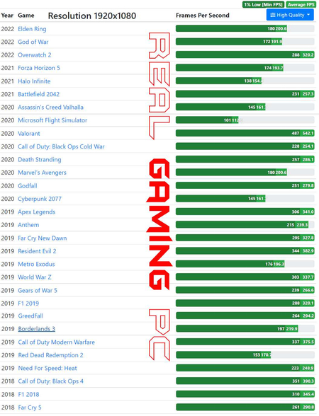 6 месяцев гарантия! PALIT GAMINGPRO RTX3080 10GB 320BIT refurbished