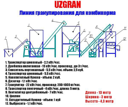 Линия гранулирования для комбикорма