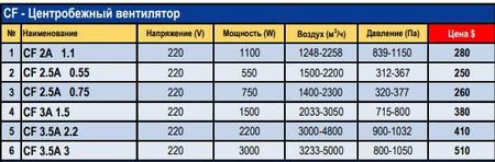 Центробежный вентилятор Stronbull CF 220V многолопастной VentStore.uz