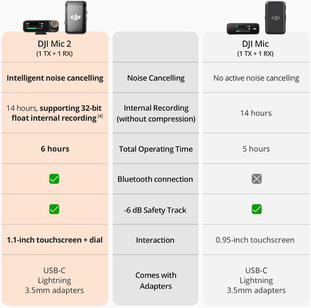 Микрофон DJI Mic 2 TX+RX