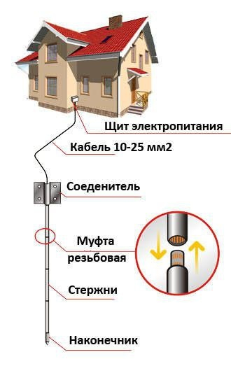 Ustanovka zaryadka qurilmalari BYD Elektromobile