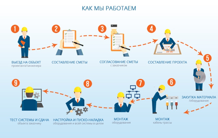 Компьютерные сети. Интернет сеть. Wi-Fi точки. Монтаж и настройка. СК