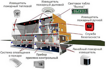 Установка видеонаблюдения,пожарная,охранная сигнализация.