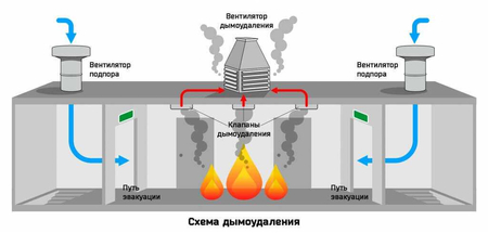 Дымоудаления и вентиляция установка пусконаладка