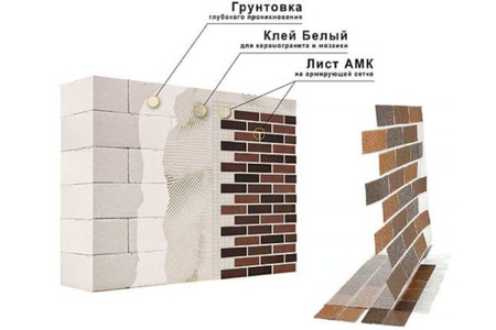 Декоративный фасадный система