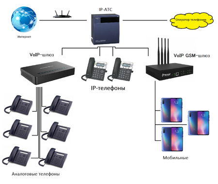IP телефония , цифровая телефония , call center