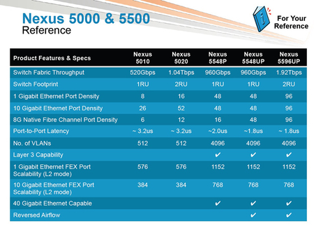 Коммутатор Cisco Nexus N5K-C5548UP-FA