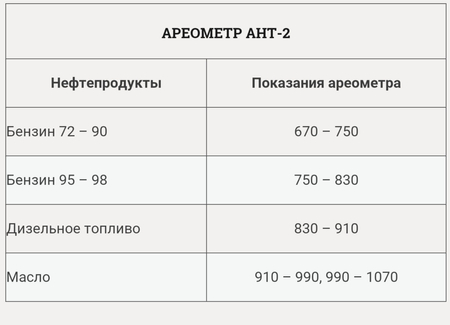 Ареометр для Бензина
