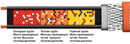 Саморегулирующийся греющий кабель