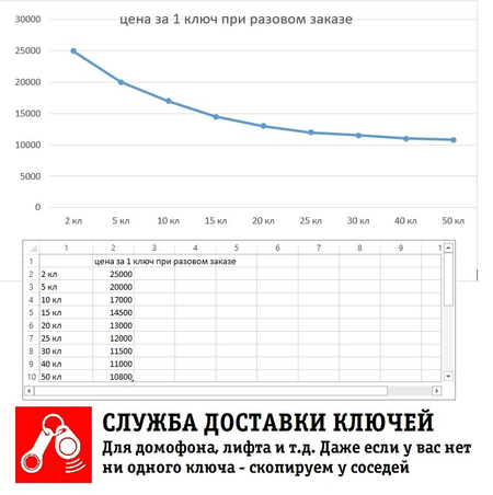 Доставка домофонных ключей