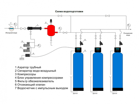 Установки водоподготовки
