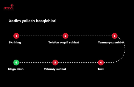 HR, Rekruter, Kerakli xodim topib beramiz