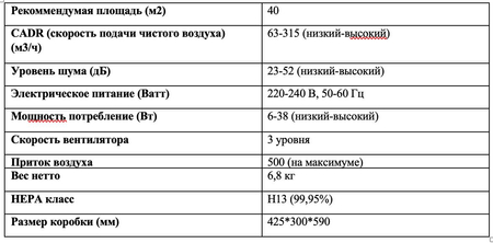Очиститель воздуха 40 м2 SQAIR
