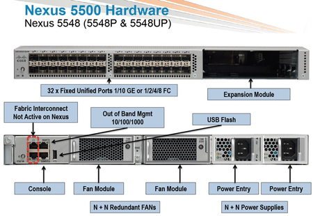 Коммутатор Cisco Nexus N5K-C5548UP-FA