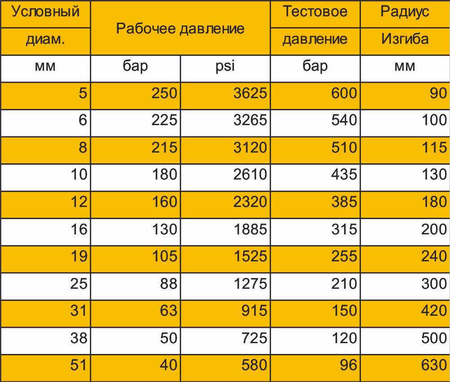 Рукав высокого давления 1SN