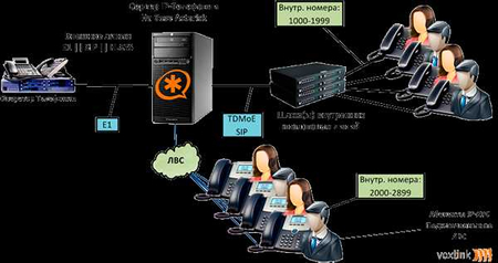 IP телефония установка и настройка sip server VoIP server PBX