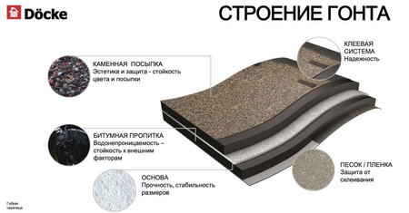 Гибкая черепица Docke Российское производство