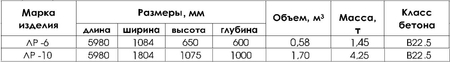 Лотки Ирригационные Параболического Сечения Тип ЛР
