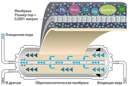 Membranani tozalash (MBR o'rnatish) MBR-5 m3 / kun MBR-250 m3 / kun