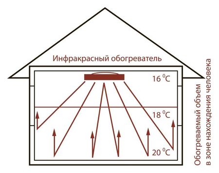 Потолочный инфракрасный обогреватель