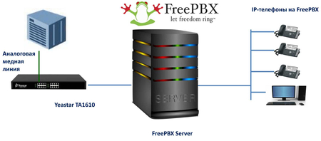 Bitrix, AmoCRM integratsiya, call-center (ip telefoniya) qilish