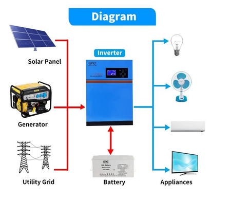Quyosh panelari o'rnatamiz va invertelar sotamiz  Covax  3kw,4kw,5kw