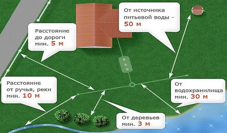Монтаж Выгребный яма и септик канализация и Водопровод , Траншея Подко