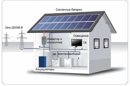 Продажа и установка солнечных батарей (панелей)