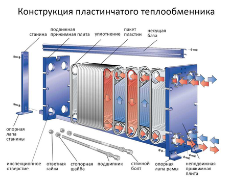 Пластинчатый разборный теплообменник