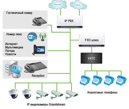 Мини-АТС, IP-АТС, WiFi, Кузатув камералари урнатиш ва созлаш