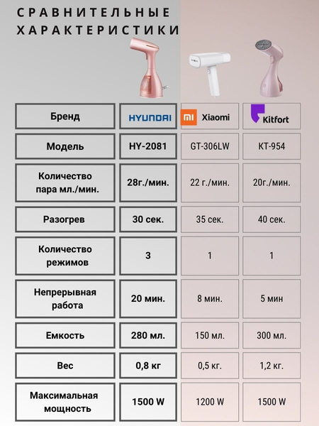 Ручной Отпариватель HYUNDAI HY-2081 Корейский Оригинал 2 Года Гарантия