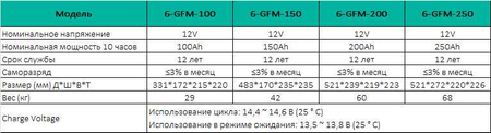 Гелевая аккумуляторная батарея TANSO, 12V 200Ah