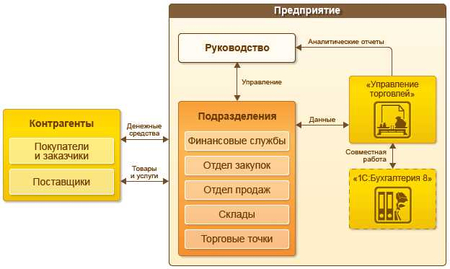 Автоматизация Складского Учёта
