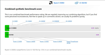 Lenovo ThinkPad AMD Ryzen 5 3500U sotiladi