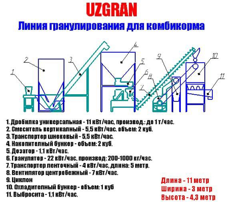 Линия гранулирования для комбикорма