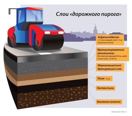 Asfalt асфальт аспалтлаш