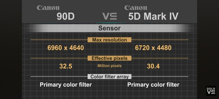 90 d  CANON kamplek