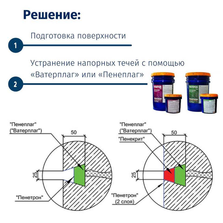 Гидропломба Пенеплаг для остановки напорных течей за 30-50сек в бетоне