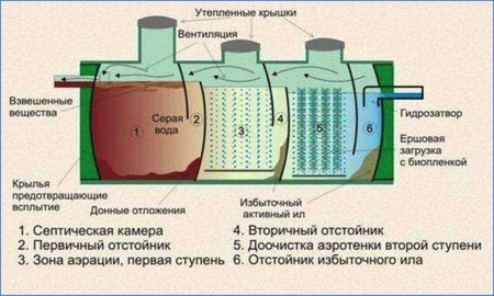 ЛОС- Локальные очистные сооружения