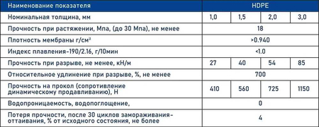Геомембрана, профилированная мембрана, геотекстиль от производителя