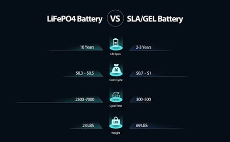 Литионый аккумулятор 100 ah 48 v LiFePO4 литий ионный 5 лет гарантии