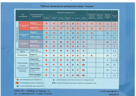 Очиститель Типром от высолов растворных пятен и атмосферных загрязнени