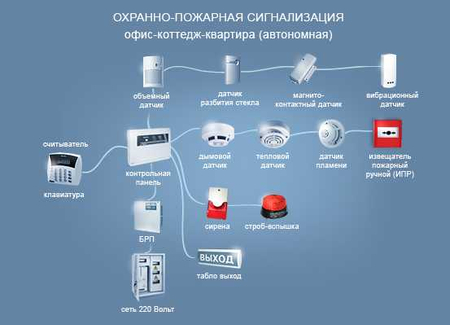Установка Систем безопасности пожаротушения Видеонаблюдения. Охрана.