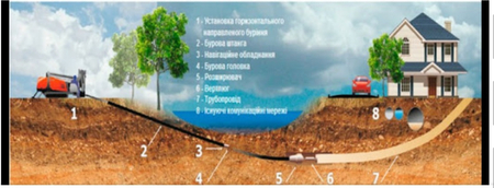 ГНБ прокол хизматлари