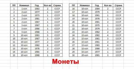 Монеты ссср и России в Чирчике