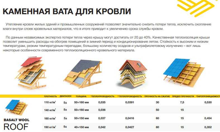 Базальтовая каменная ВАТА