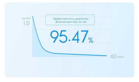 ПРОДАМ Очиститель воздуха Xiaomi Mi Air Purifier 4 Lite  (Глобальная)