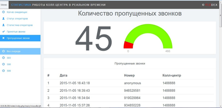 Контакт Центр (Колл Центр) на базе IP АТС, интеграция CRM системы