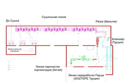 Оборудование для сушки / Sabzavotlarni quritish uskunasi
